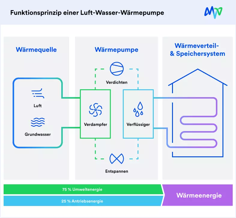 Wie funktioniert eine Luft-Wasser-Wärmepumpe?