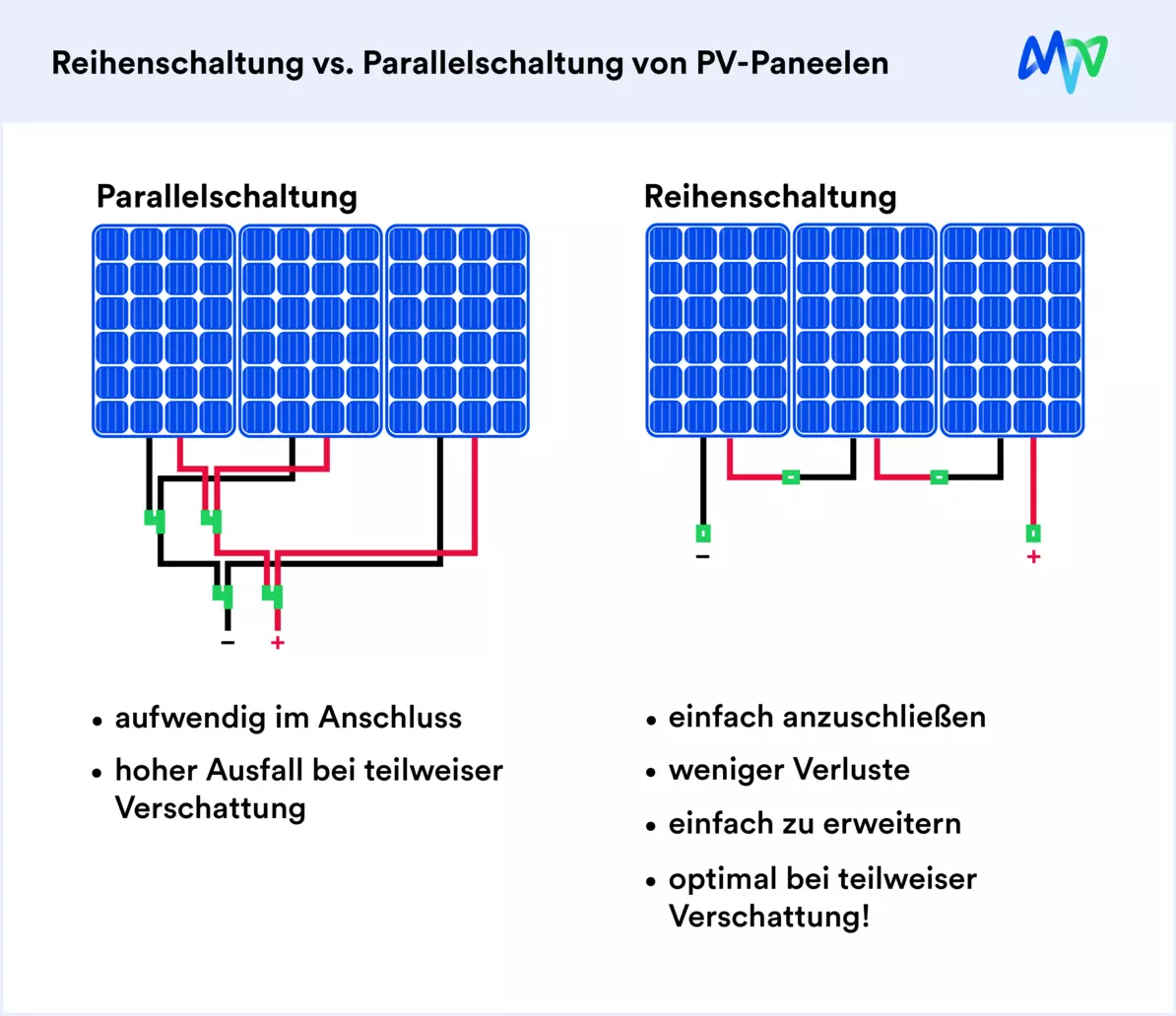PV-Leistungsoptimierer: wie funktionieren sie und wann machen sie Sinn?