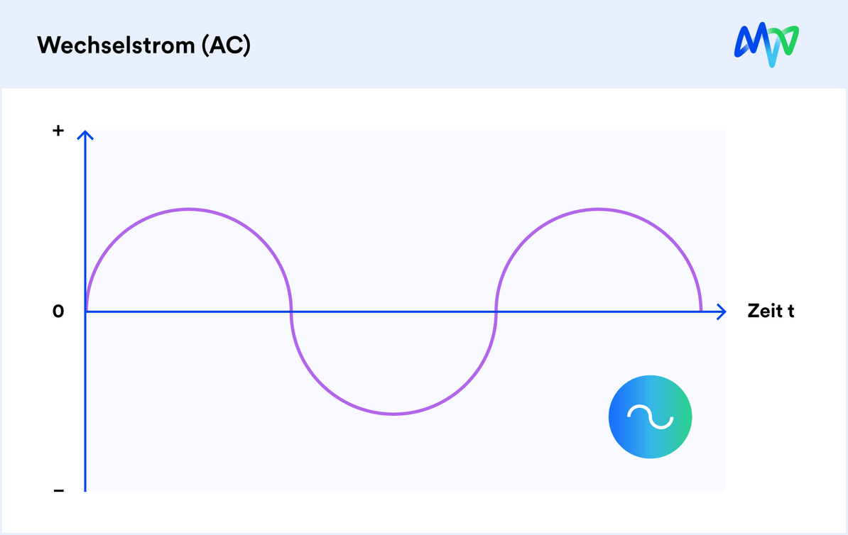 Was macht ein PV-Wechselrichter und welche Typen gibt es?