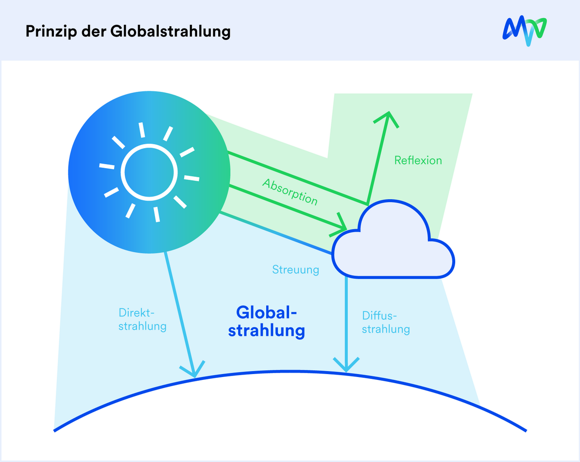 Was ist Globalstrahlung und wie wirkt sie sich auf den PV-Ertrag aus?