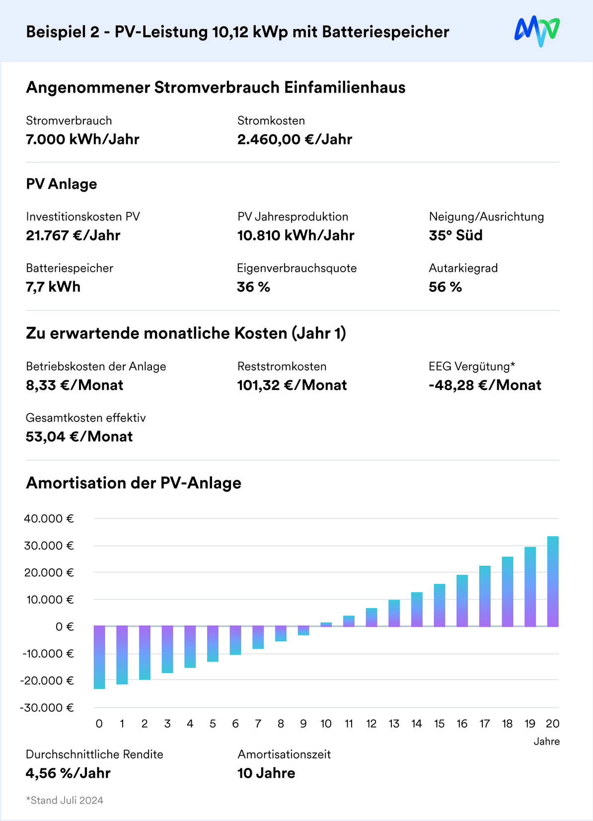 Amortisationszeit: Ab wann rechnet sich eine PV-Anlage?