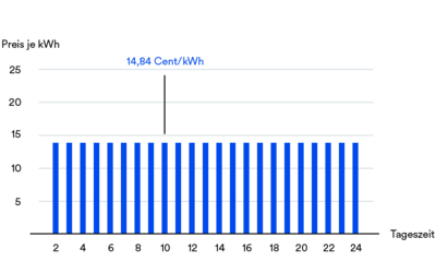 Dynamischer Stromtarif: Flexible Preise, maximale Ersparnis