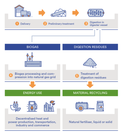 Biowaste anaerobic digestion - MVV Energie AG