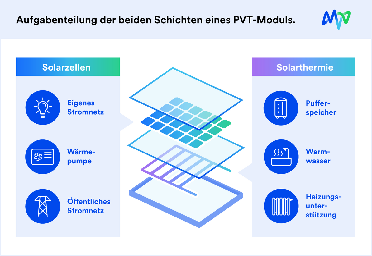 PVT-Kollektoren: Photovoltaik und Solarthermie in einem System
