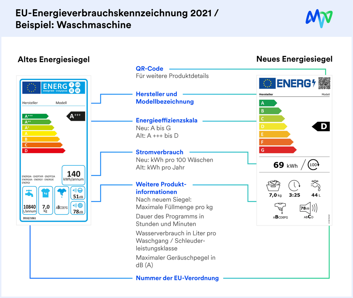 EU-Energielabel: Änderungen der Energieeffizienzklassen