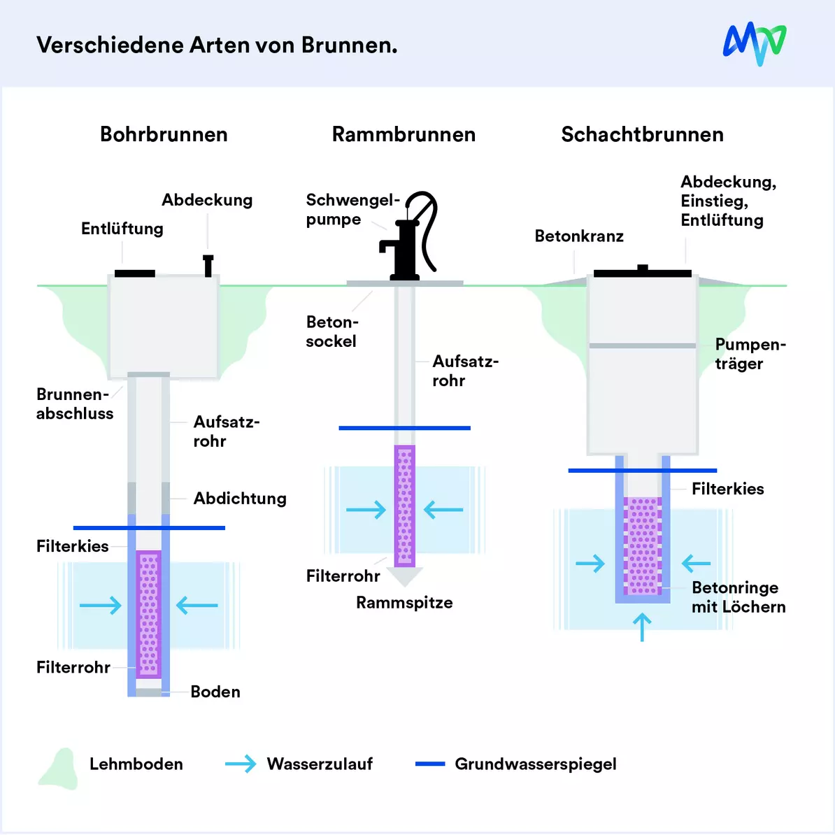 Einen eigenen Brunnen bauen: Was man vorher wissen sollte