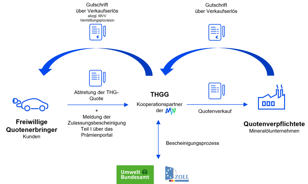 THG-Quote - Jetzt ganz leicht beantragen und Prämie sichern