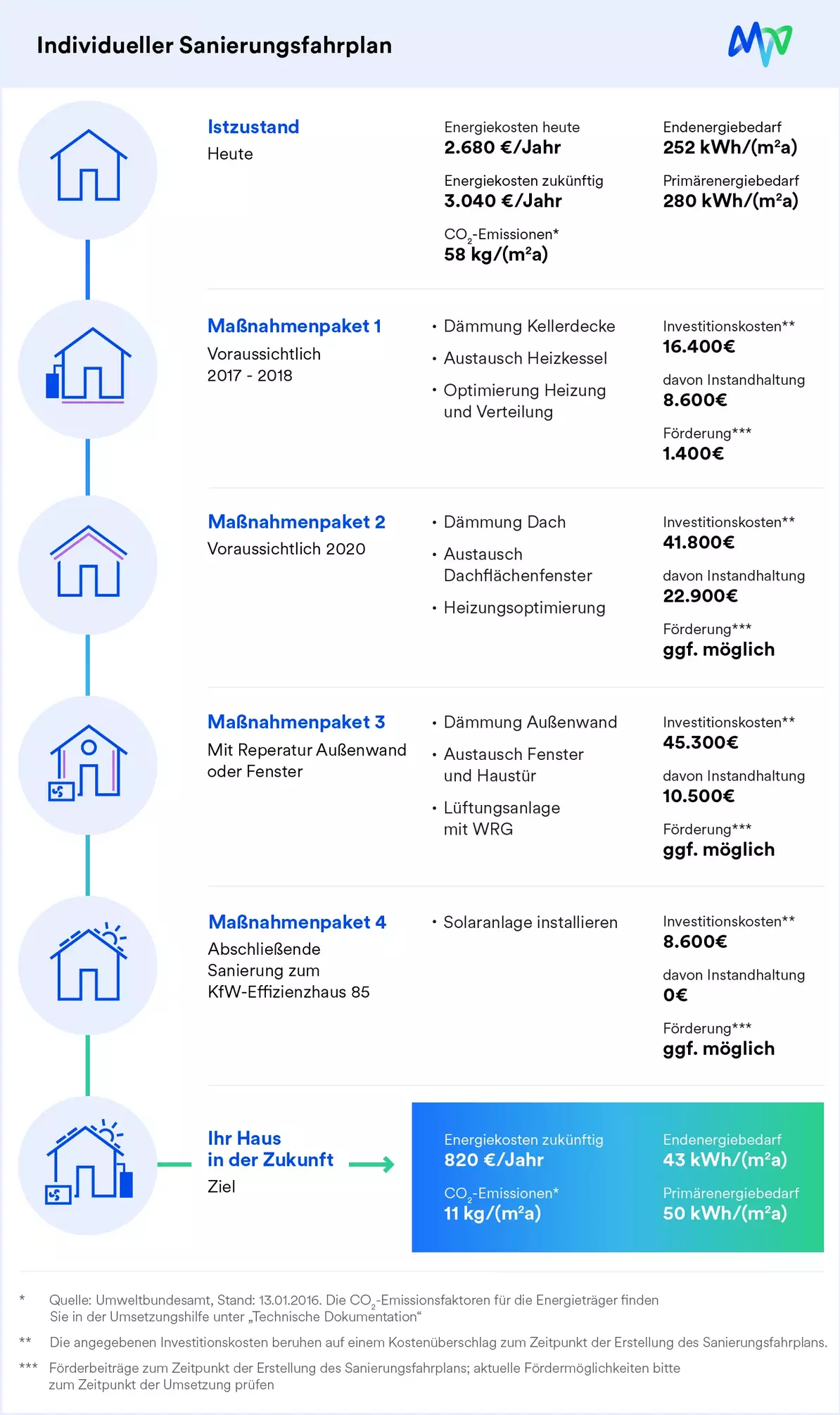 Individueller Sanierungsfahrplan (iSFP) - Gebäude Schritt für Schritt ...