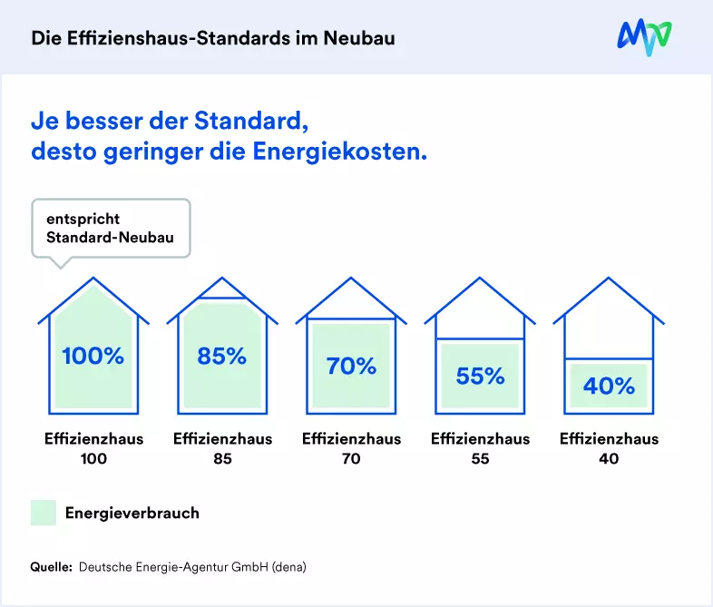 Effizienzhaus 85 Anforderungen