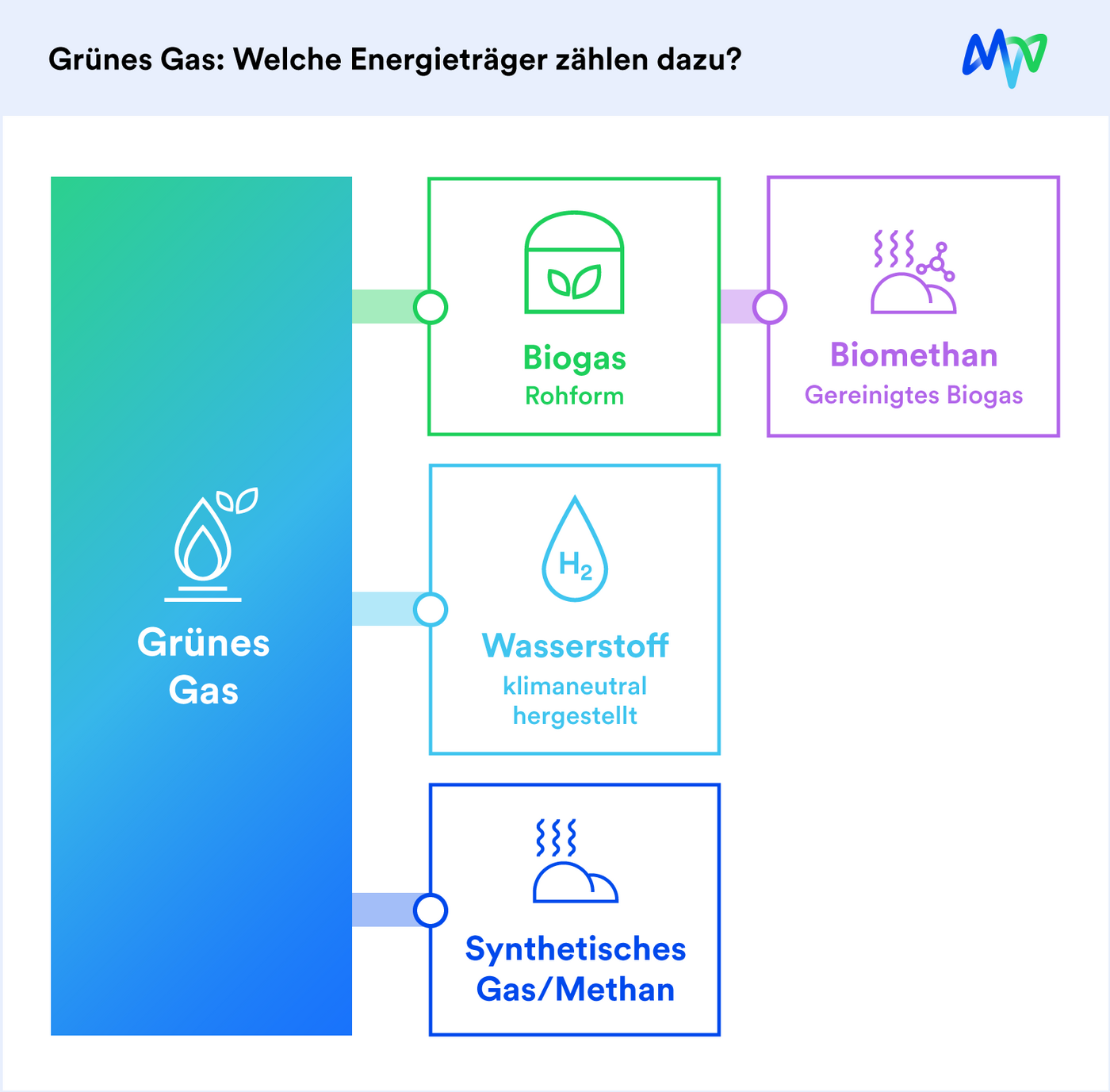Grünes Gas - Was ist das und wie wird es gewonnen?