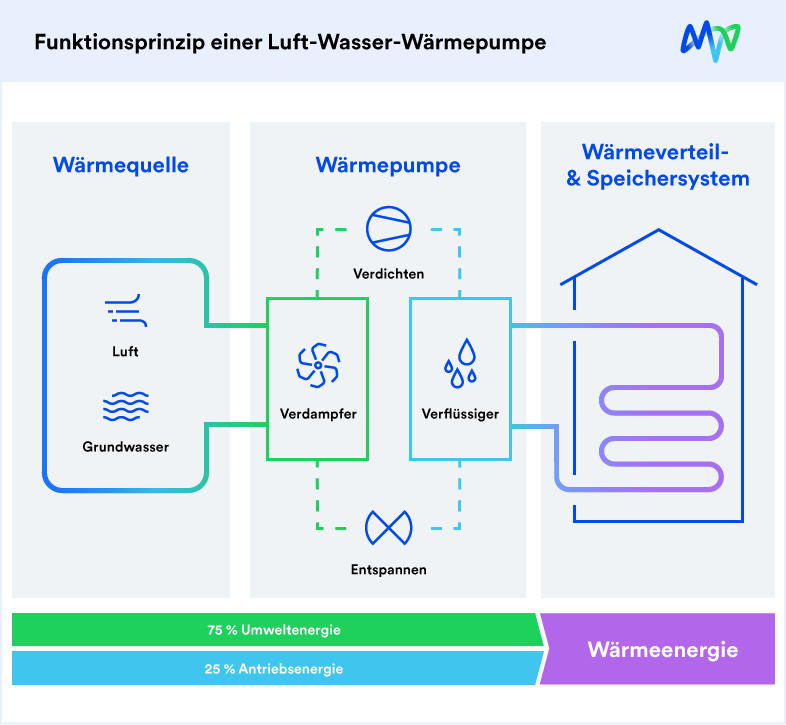 Wie funktioniert eine Luft-Wasser-Wärmepumpe?