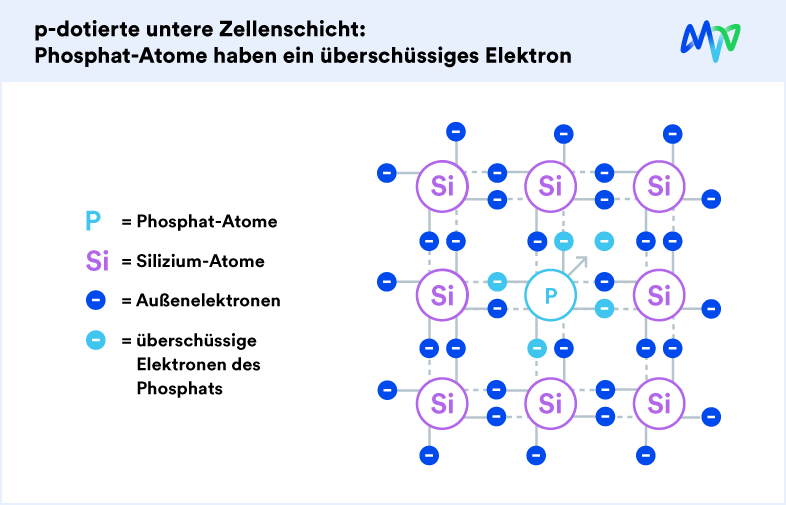 Wie funktionieren die Solarzellen einer PV-Anlage?