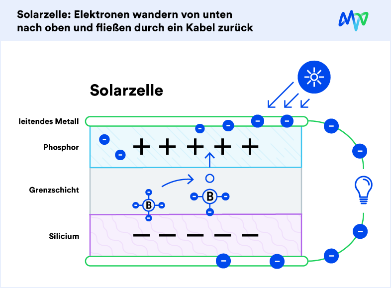 Wie funktionieren die Solarzellen einer PV-Anlage?